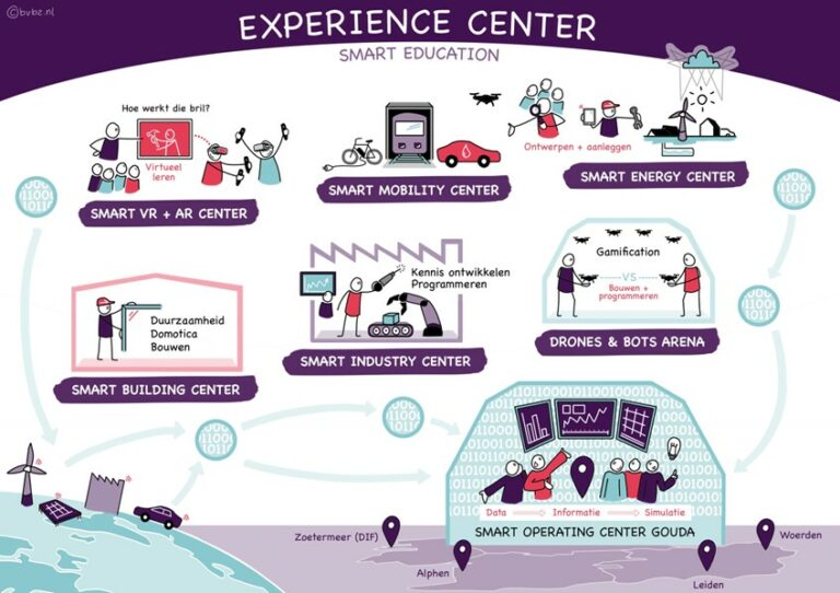 Experience Center | mboRijnland